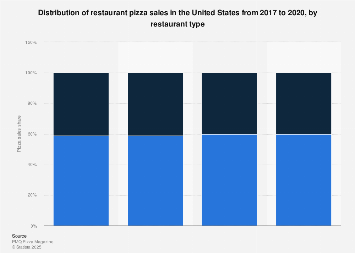 Pizza restaurants: sales share by type US 2020| Statista