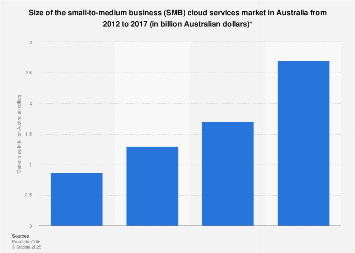 SMB cloud services market size in Australia 2012-2017 | Statista