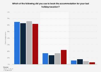 Hotel booking channels by generation worldwide 2015| Statista