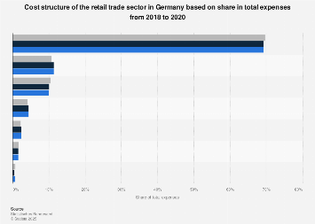 Retail trade cost structure in Germany 2020| Statista