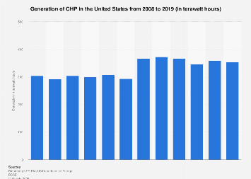 Installed CHP generation U.S. 2019 | Statista