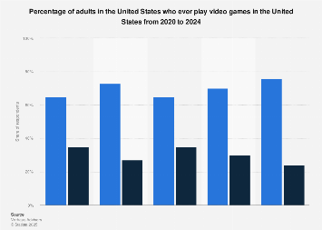 U.S. video game player share 2024| Statista