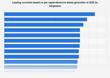E-waste generation per capita by country 2022| Statista