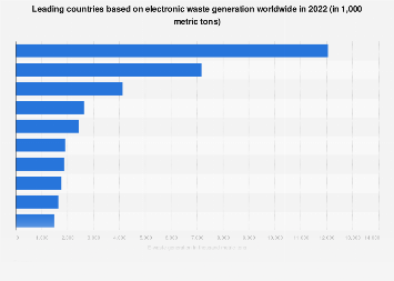 Biomedical Waste Management Graphs