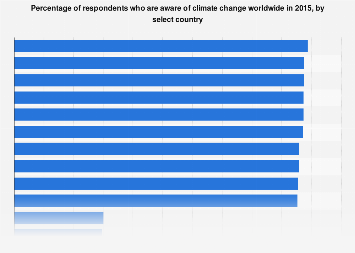 Awareness of climate change in key countries| Statista