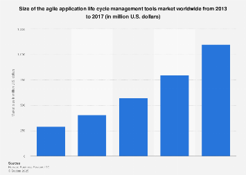 Agile application life cycle management tools market size 2013-2017 ...