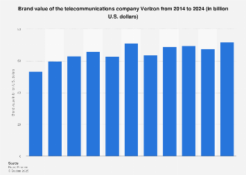 Verizon telecom brand value 2014-2024| Statista