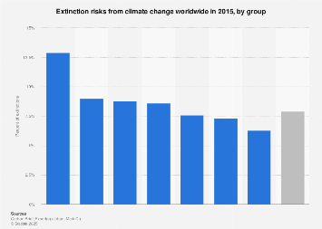 Extinction risk from climate change globally by group| Statista