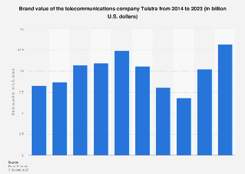 Telstra telecom brand value 2014-2023| Statista