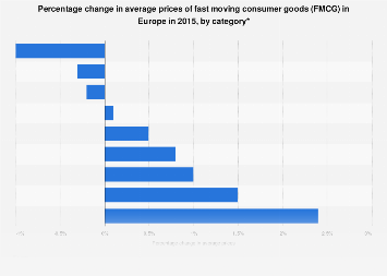 FMCG average price increases in Europe by category 2015| Statista