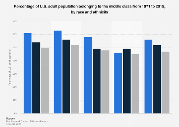 Share of U.S. middle class population 2015, by race and ethnicity| Statista
