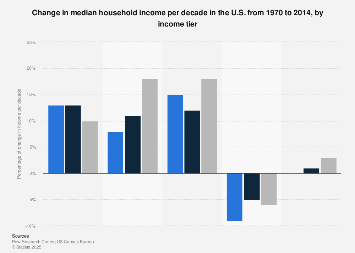 Change in U.S. median household income 1970-2014, by income tier| Statista
