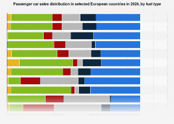 Passenger car sales share by fuel type in European countries | Statista