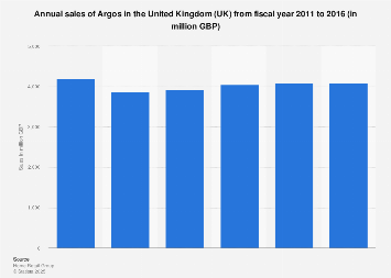 Argos sales 2011-2016| Statista