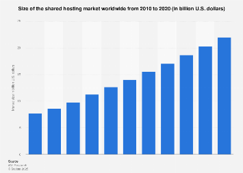 Shared hosting market size worldwide 2010-2020| Statista