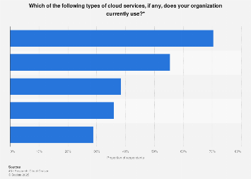 Cloud computing services usage worldwide 2015 | Statista