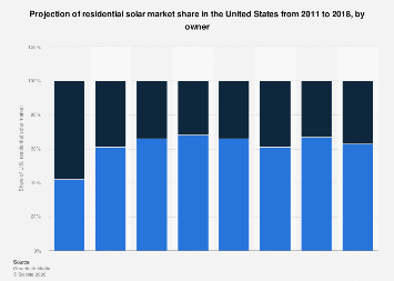 Outlook of U.S. residential solar market share by owner 2018| Statista