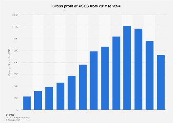 ASOS gross profit 2024| Statista