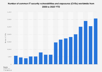 Number of common vulnerabilities and exposures 2025| Statista