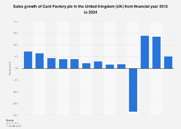 Card Factory sales growth 2012-2022 | Statista