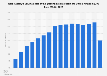 Card Factory UK card market volume share 2005-2020| Statista