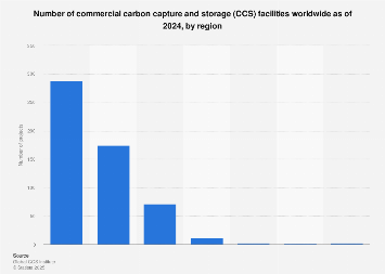 Global large-scale CCS projects by region 2024| Statista