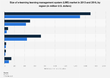 E-learning LMS worldwide market size by region 2013-2016| Statista
