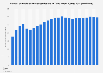 Taiwan mobile cellular subscriptions 2000-2024| Statista