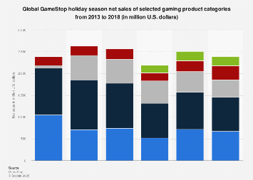 GameStop global holiday season gaming product sales 2018| Statista