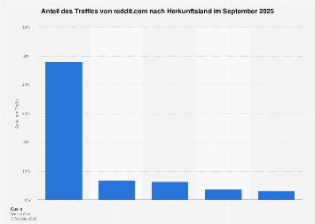 Reddit - Länder mit dem höchsten Anteil am Traffic 2025| Statista