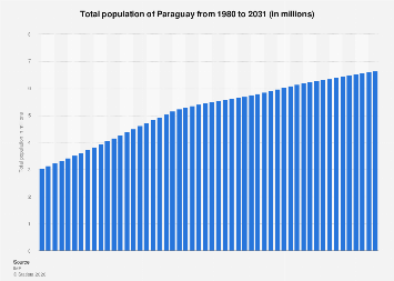 Total population Paraguay| Statista