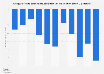 Paraguay - trade balance of goods 2014-2024| Statista