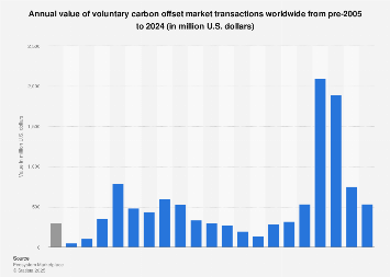 Voluntary carbon market size 2024| Statista