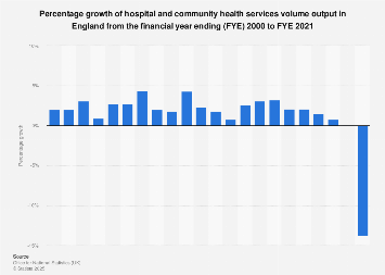 Hospital and community health services: output growth England 2021 ...