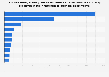 Transaction volume of voluntary carbon offset market by type 2014 ...