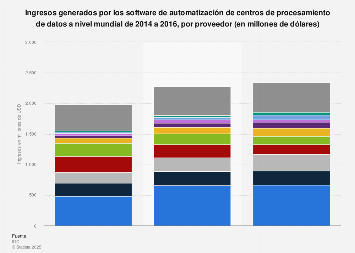Data center: facturación por vendedor de software de automatización ...
