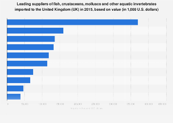 Fish, crustaceans and molluscs: UK import partners 2015 | Statista