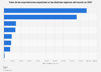 Valor de las exportaciones por regiones en 2021| Statista