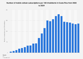 Mobile phone subscriptions per 100 people Costa Rica 2023 | Statista