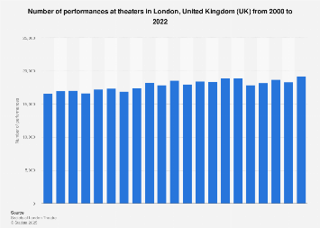 Theater performances in London UK 2022| Statista