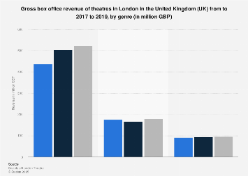 London theatre box office revenue by genre 2019| Statista
