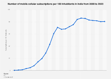 India: mobile subscription penetration | Statista
