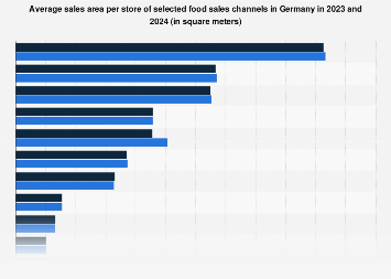 Sales area of food retail sales channels Germany| Statista