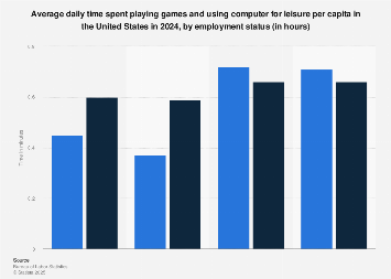 U.S. daily time spent gaming/using computer by employment status 2024 ...