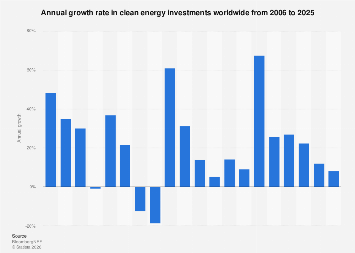 Global clean energy investment growth rate 2025| Statista