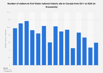 Fort Walsh historic site: visitor numbers Canada 2024 | Statista