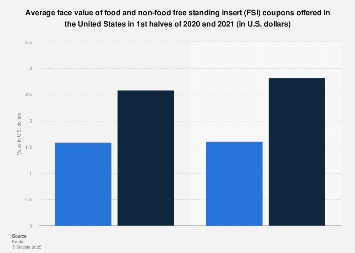 Face value of food & non-food FSI coupons in the U.S.| Statista