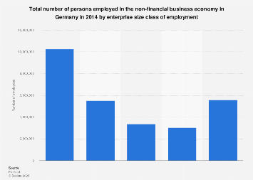 Persons employed in Germany, by size class of employment| Statista