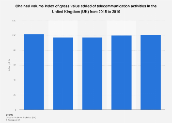 UK: telecommunications GVA index change 2019| Statista