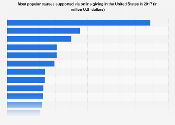 Online giving U.S.: most popular causes 2017| Statista